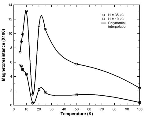 Magnetoresistance ∆ρρo As A Function Of Temperature At 10 Kg And