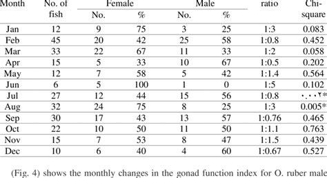 Monthly Sex Ratio Of O Ruber Fish In Iraqi Marine Waters Download Scientific Diagram
