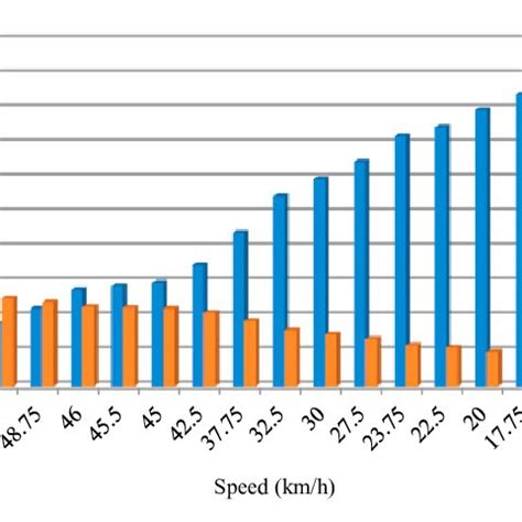 Traffic Flow Against Speed Download Scientific Diagram