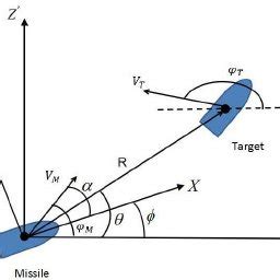 PDF Missile Guidance Law Based On Robust Model Predictive Control