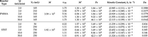 Dimensionless Parameters Of Flow Through Experiments And Estimated