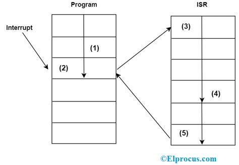 8085 Microprocessor Architecture Features And Its Working