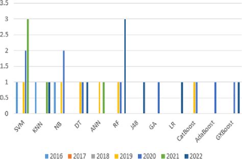 Figure 4 From A Review On Ddos Attacks Classifying And Detection By Ml