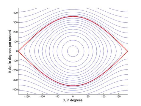 Separatrix Mathematics Alchetron The Free Social Encyclopedia