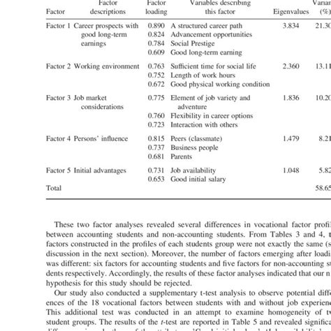 Factor Loading On Career Choice Decision For Non Accounting