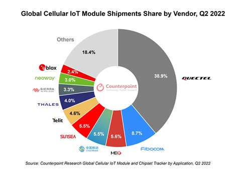 Global Cellular Iot Module Shipments Grew 20 Yoy In Q2 2022 Iot Business News