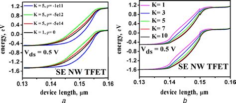 For Se Nw Tfet A Effect Of Dielectric Variation On Energy Band Download Scientific Diagram