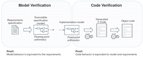 model based development process download scientific diagram
