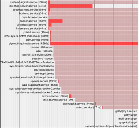Systemdのサービスの依存関係を調べる方法 2015 12 28 ククログ