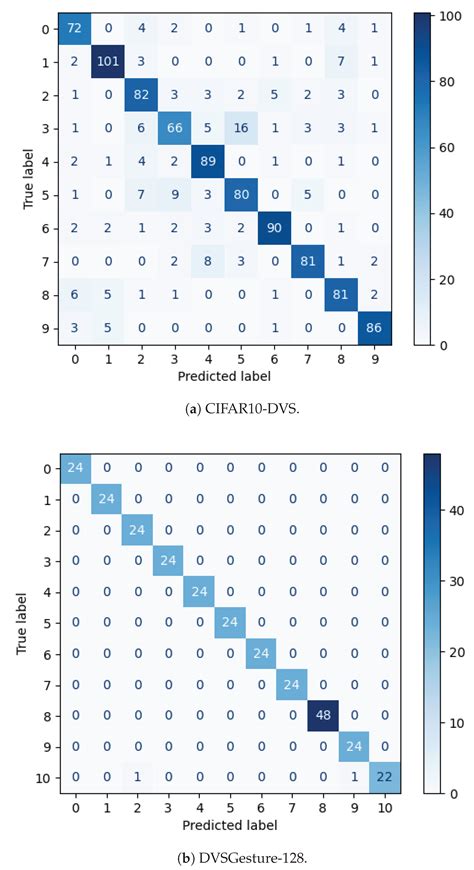 Improving Spiking Neural Network Performance With Auxiliary Learning