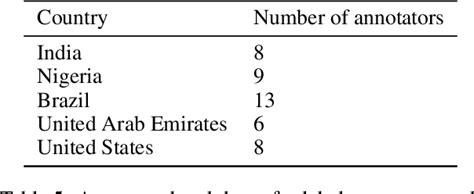 Table 5 From Exploring Why Object Recognition Performance Degrades