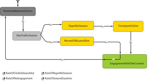 Agent Based Model Development And Abstraction Of Paid Traffic Visitors