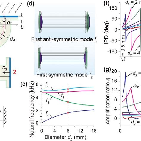 Design Of Bio Inspired Acoustic Sensor Mimicking Internally Coupled Download Scientific Diagram