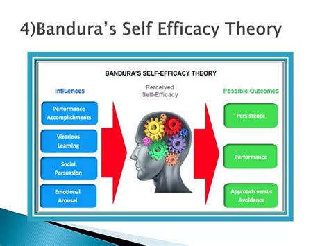 Banduras Self Efficacy Theory PPT