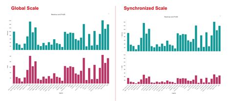 create a synchronized axis bar chart