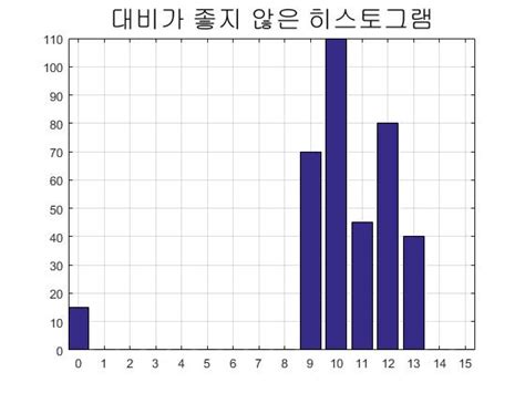 히스토그램 평활화equalization 네이버 블로그