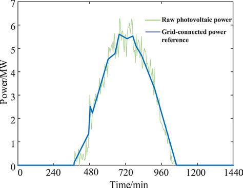 Extracted Grid Connected Power Signals Based On Iao Sdt Algorithm Download Scientific Diagram