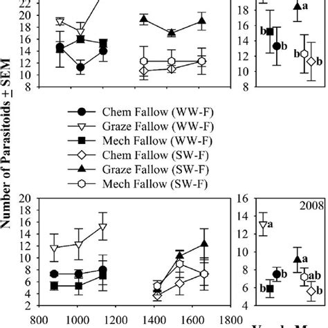 Tests Of Residual Variance Homogeneity And Normality And Treatment Effects Download Table