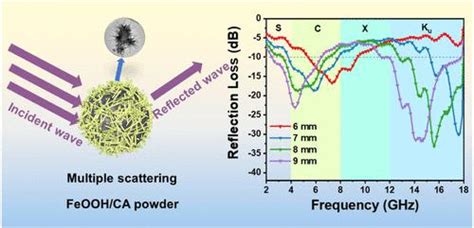 碳气凝胶粉末上 α Feo Oh 纳米棒的增强微波吸收性能acs Applied Nano Materials X Mol
