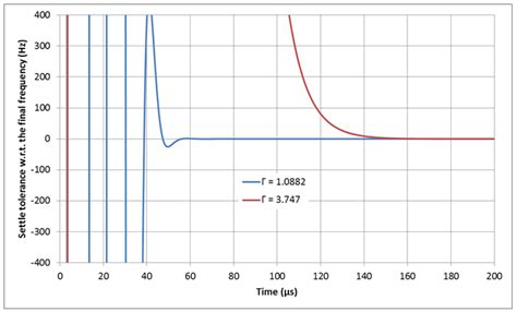 A Survival Guide To Scaling Your Pll Loop Filter Design Analog