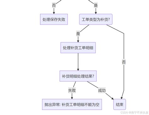 【毕业设计】 java帝可得后台管理系统 结合若依ai 框架 通义灵码 前后端分离项目开发 人工智能 【黑马2024】 帝可得 黑马项目 csdn博客