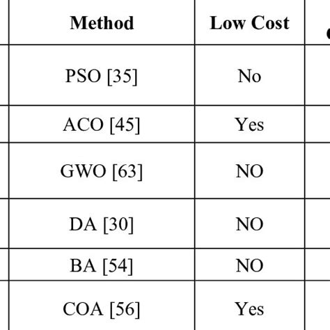 Metaheuristics Optimization Methods Classification 29 Download Scientific Diagram