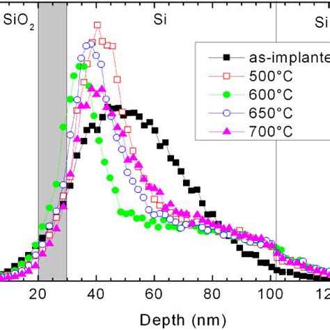 Ga Concentration Depth Profiles In The Sio2sisio2 Film Stack Obtained