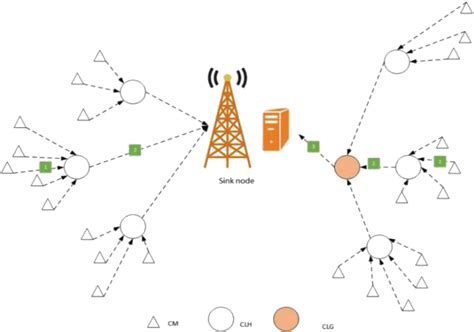 Cluster‐based Wsn Two‐level Structure And Three‐level Structure