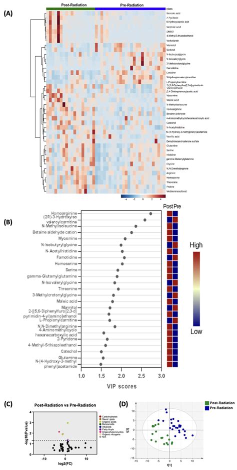 Comparison Of Biogenic Amines Profile Of Post Radiation Samples Vs Download Scientific Diagram