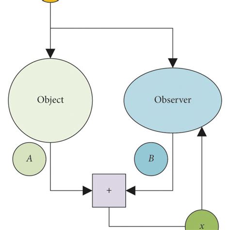 Working Rationale Of The Luenberger Observer Download Scientific Diagram