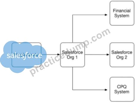 Salesforce Identity And Access Management Designer Exam Info And Free