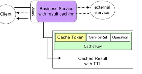 Notes From My SOA Journey Invalidate Result Cache In OSB 12c