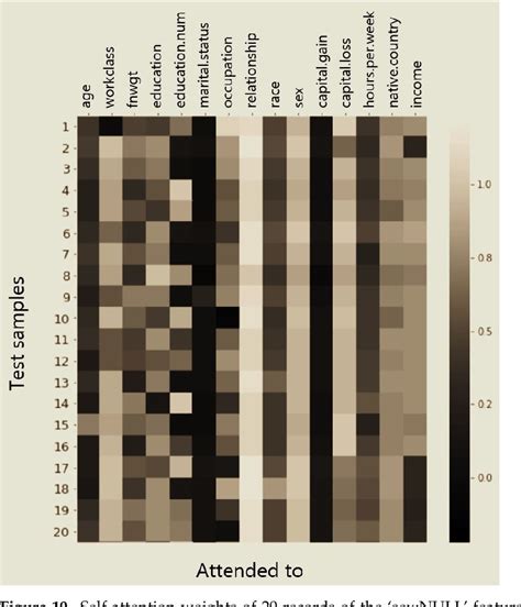 Figure 1 From A Self Attention Based Imputation Technique For Enhancing