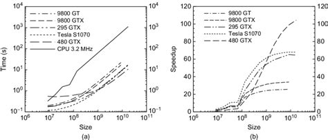7 performance of a single gpu for the smith waterman algorithm kernel