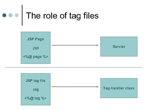 Using JSP S New Features Shawn Bayern