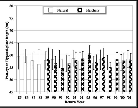 Mean Length And Sd Of Age 5 Females Figure 5 Mean Length And Sd Of