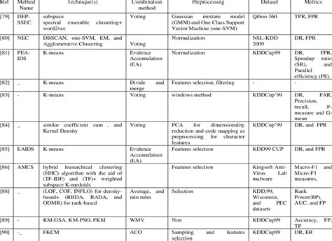 Summary Table Of Clustering Based Ensemble For Idss Download