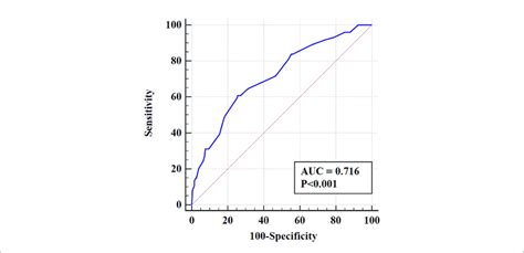 The Roc Curve For Assessing The Discrimination Of The Nomogram In