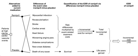 Decision Tree Of The Cost Effectiveness Model Download Scientific Diagram