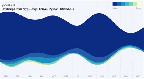 Which Languages Got The Most GitHub Stars In