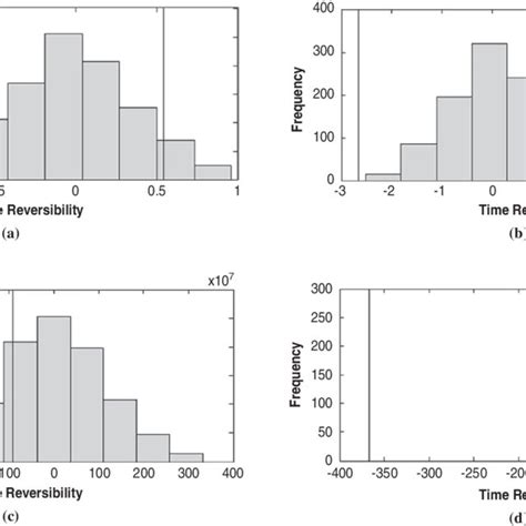 Test Of Nonlinearity Through Surrogate Data A I 90 B Peace Download Scientific Diagram