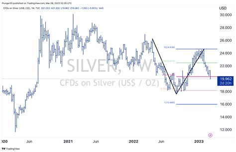 TVC SILVER Chart Image By Plunger TradingView