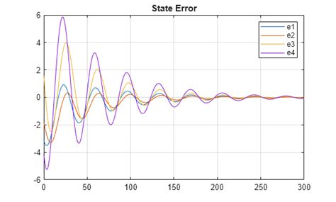 Enforce Passivity Constraints For Quadruple Tank System Matlab And Simulink Mathworks France