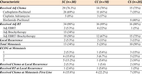 Summary Of Treatments At Adjuvant Recurrence And Metastasis Download Scientific Diagram