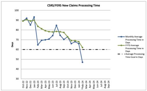 Record OPM Retirement Processing Time Feb 2024 Federal Retirement