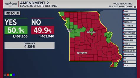 Missouri Sports Betting Amendment Results Still Too Close To Call