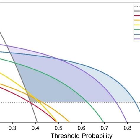 Shap Of The Xgboost Prediction Model For Important Variables Affecting