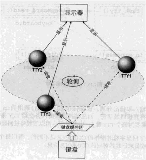《oranges：一个操作系统的实现》读书笔记（二十一）输入输出系统（三）oranges操作系统 Csdn博客