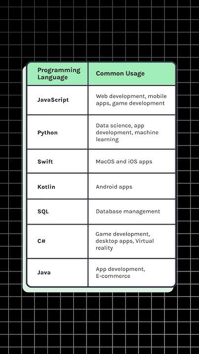 How To Choose Your First Programminglanguage Programming Coding Youtube