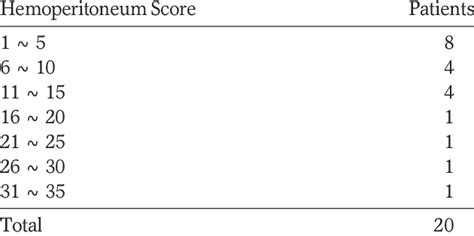 Hemoperitoneum Scores Download Table